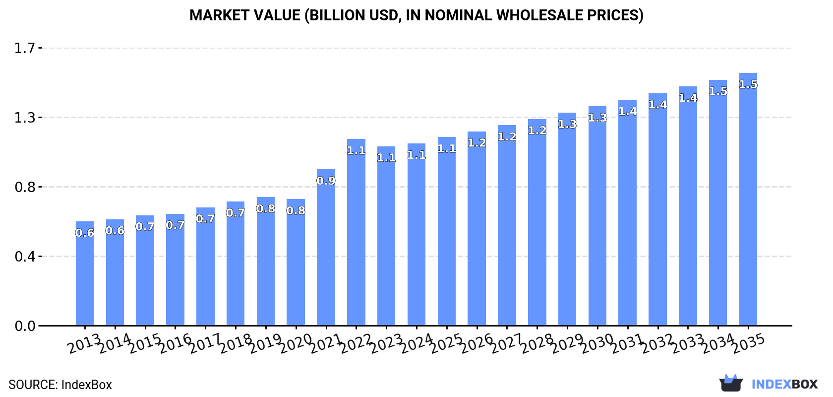 Market Value (billion USD, nominal wholesale prices)