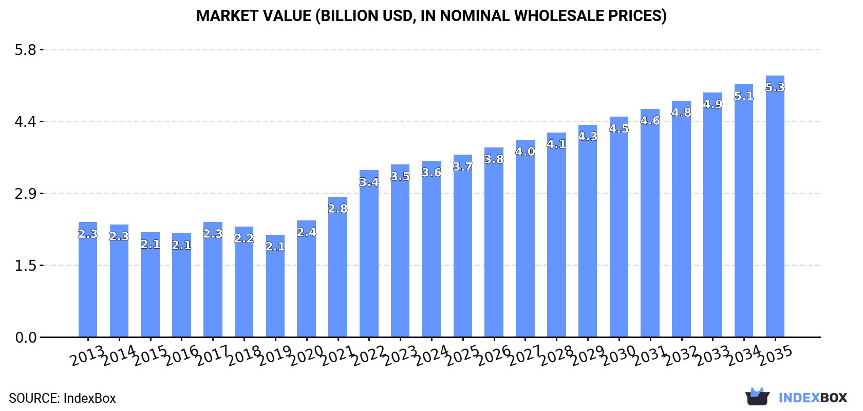 Market Value (billion USD, nominal wholesale prices)