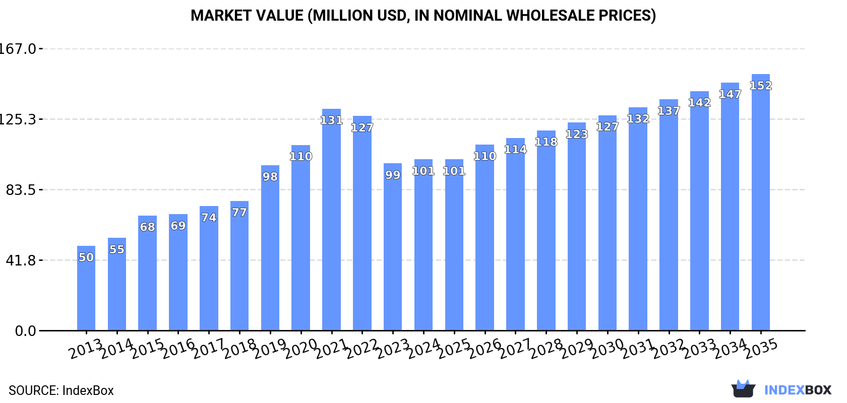 Market Value (million USD, nominal wholesale prices)