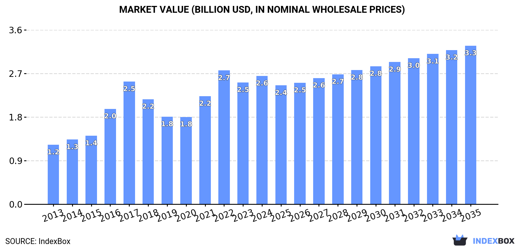 Market Value (billion USD, nominal wholesale prices)