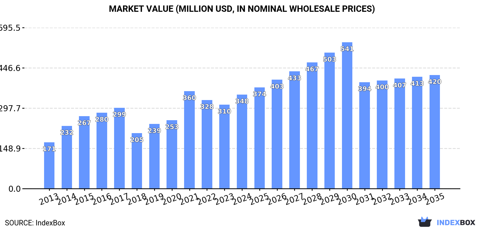 Market Value (million USD, nominal wholesale prices)