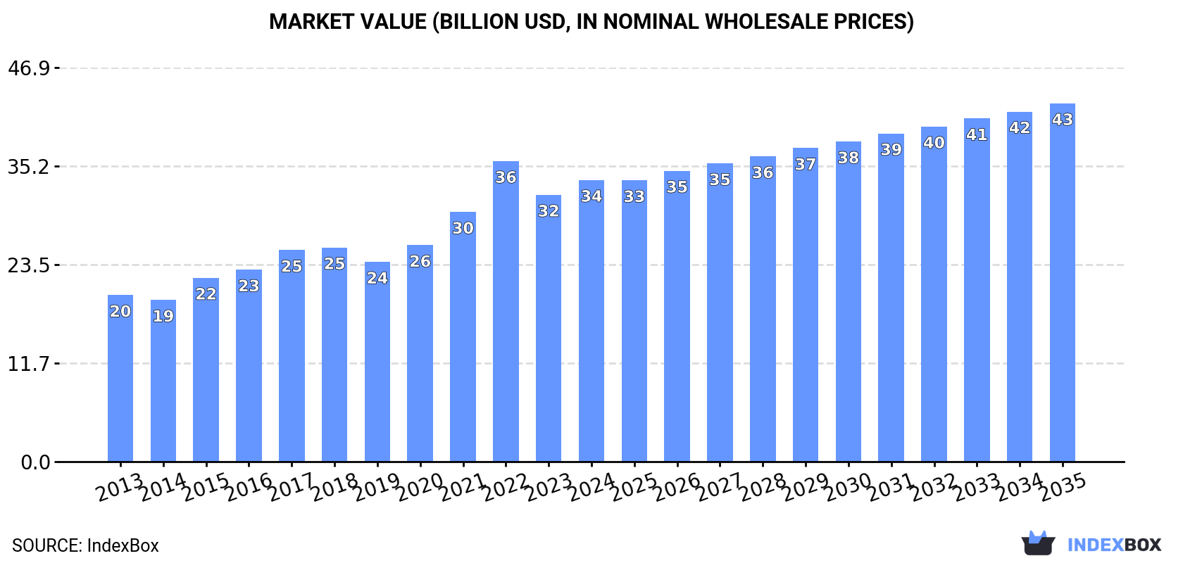 Market Value (billion USD, nominal wholesale prices)