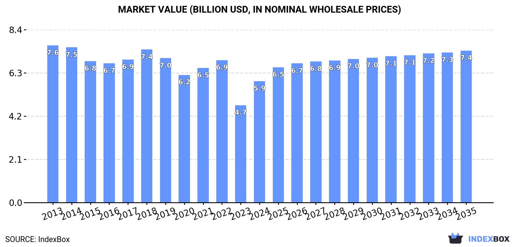 Market Value (billion USD, nominal wholesale prices)