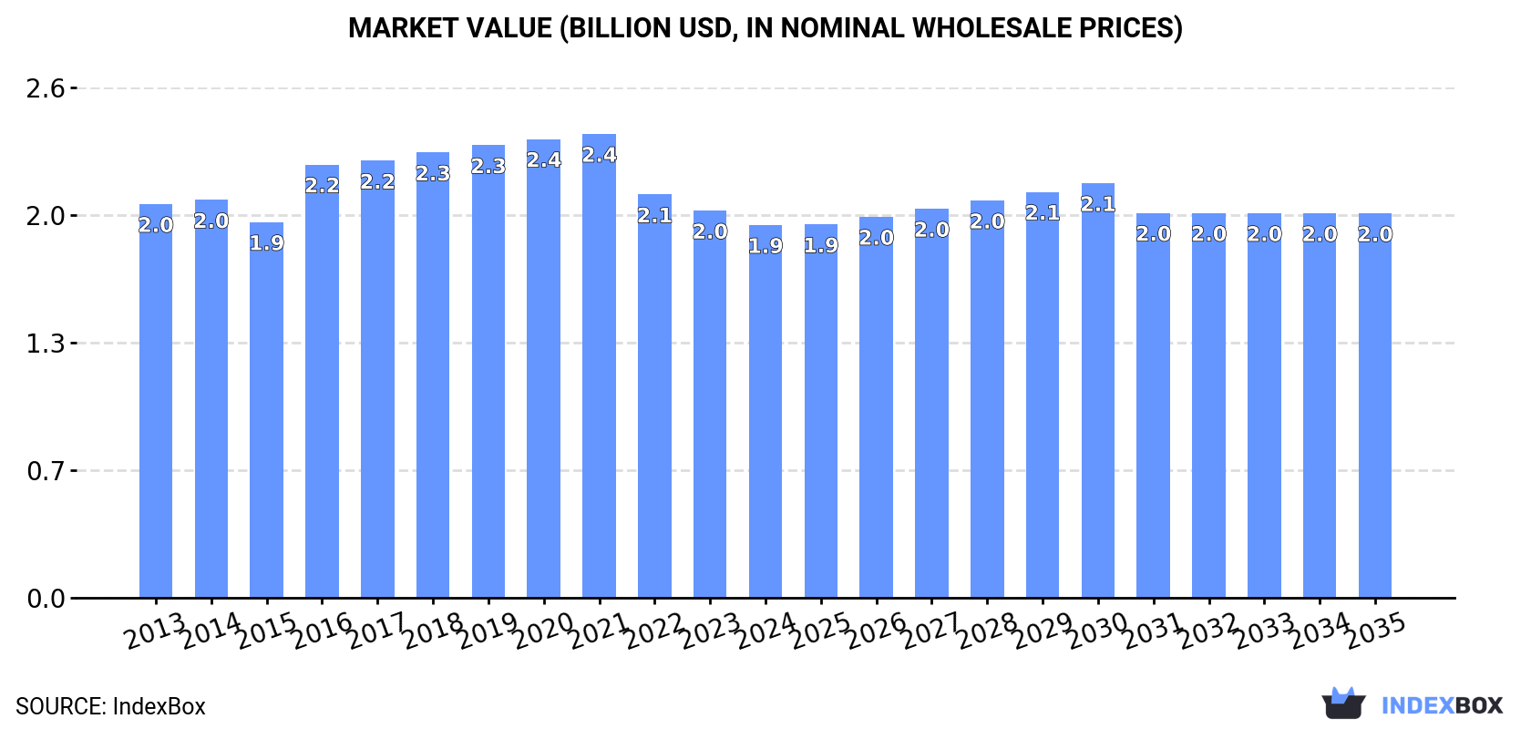 Market Value (billion USD, nominal wholesale prices)