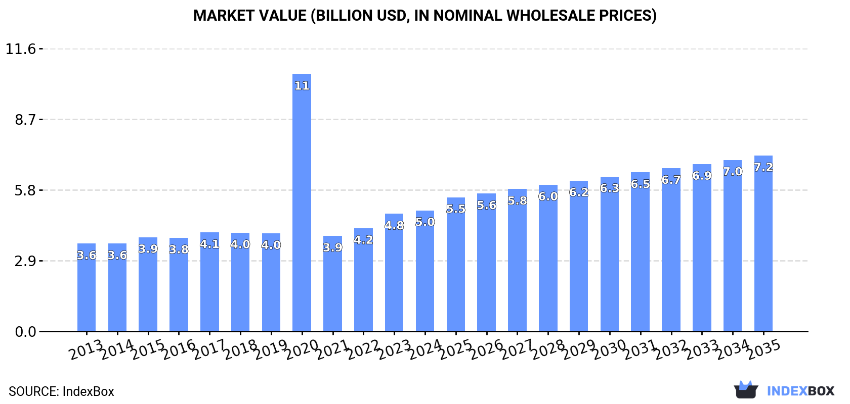 Market Value (billion USD, nominal wholesale prices)