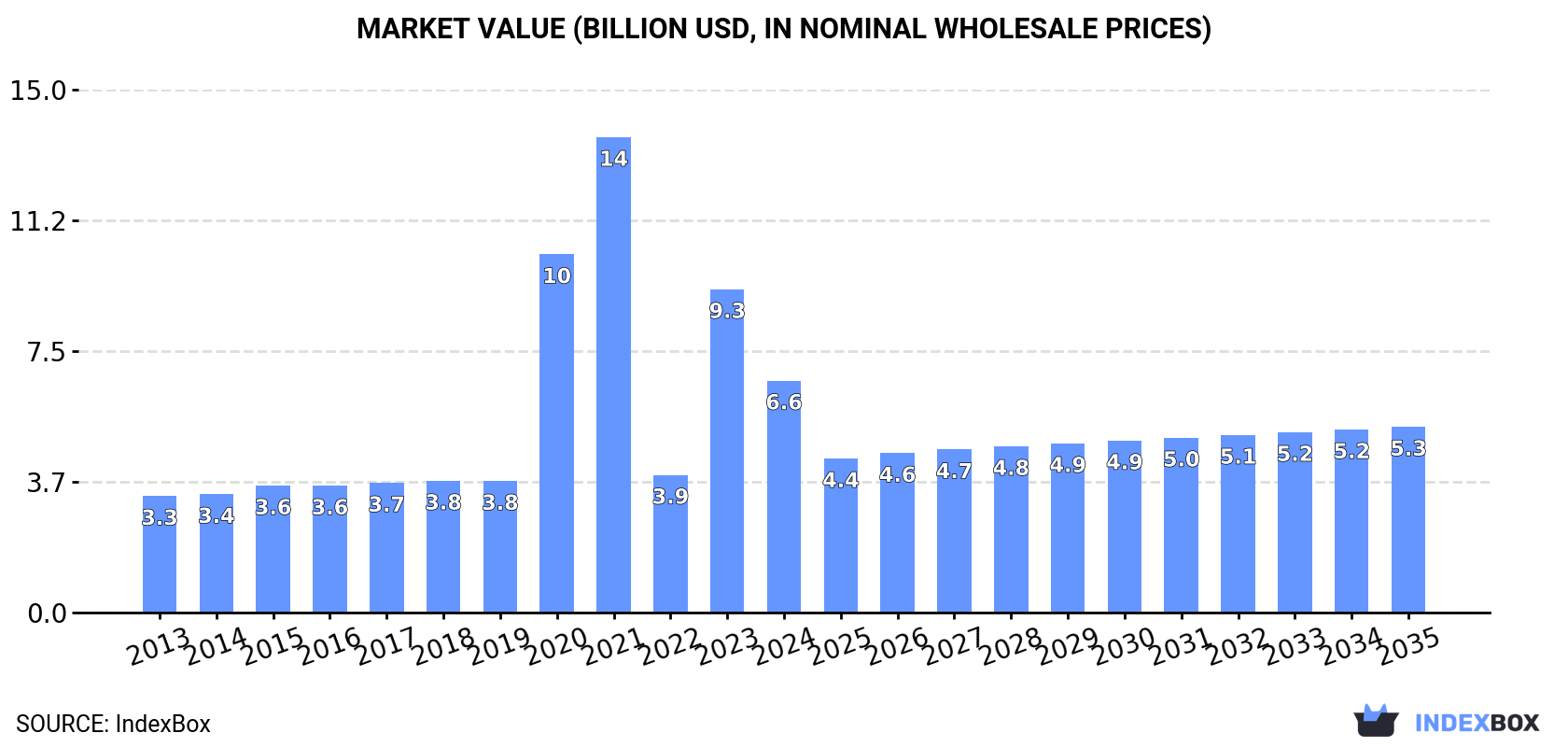 Market Value (billion USD, nominal wholesale prices)