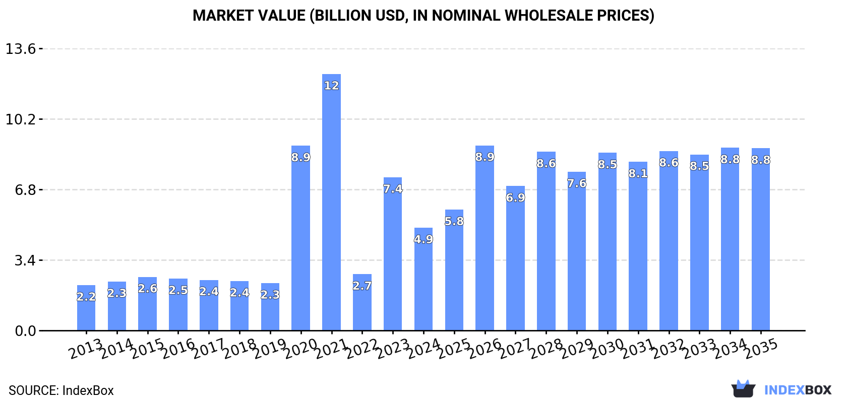Market Value (billion USD, nominal wholesale prices)