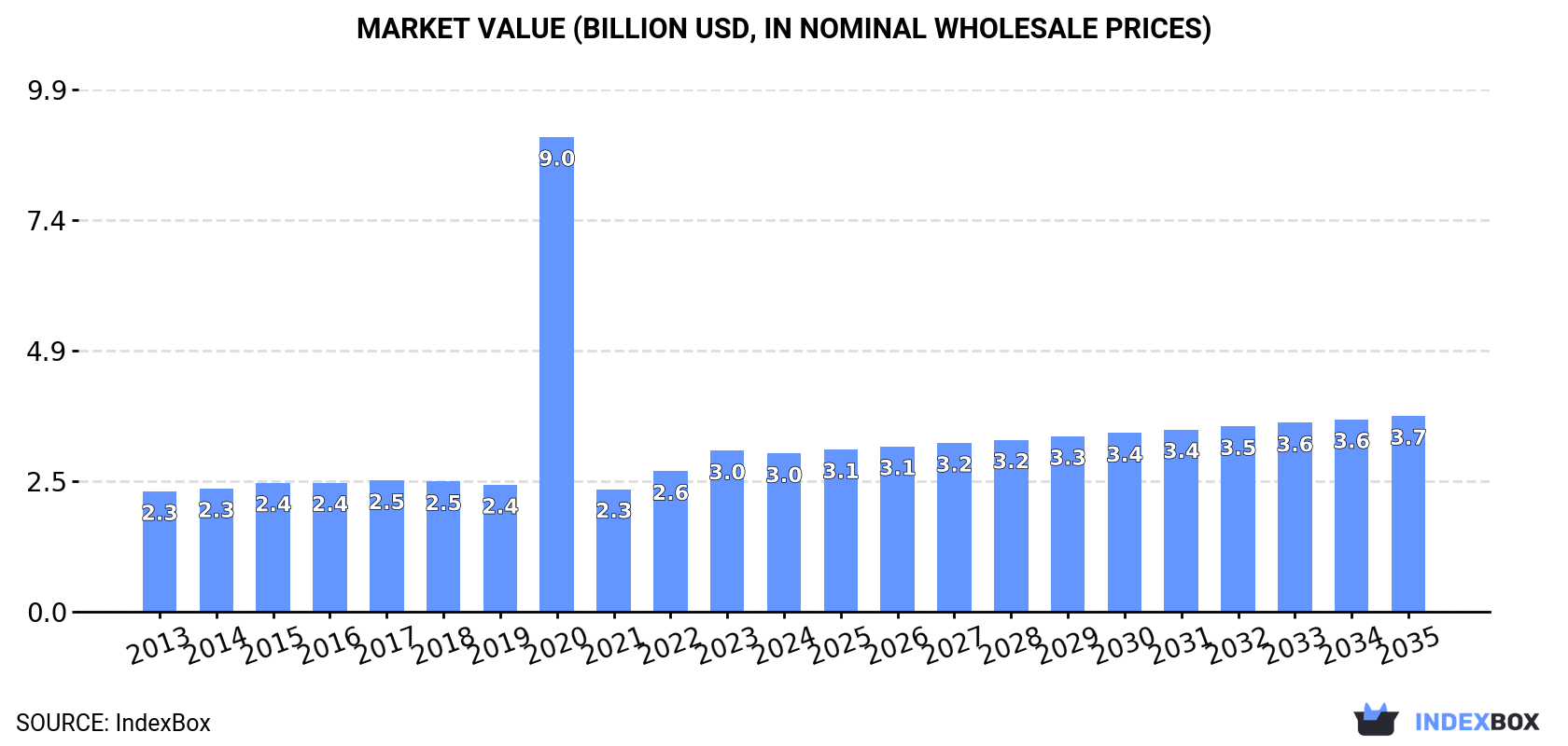 Market Value (billion USD, nominal wholesale prices)