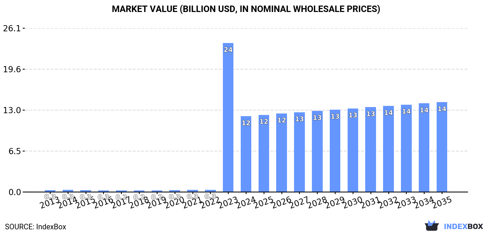 Market Value (billion USD, nominal wholesale prices)