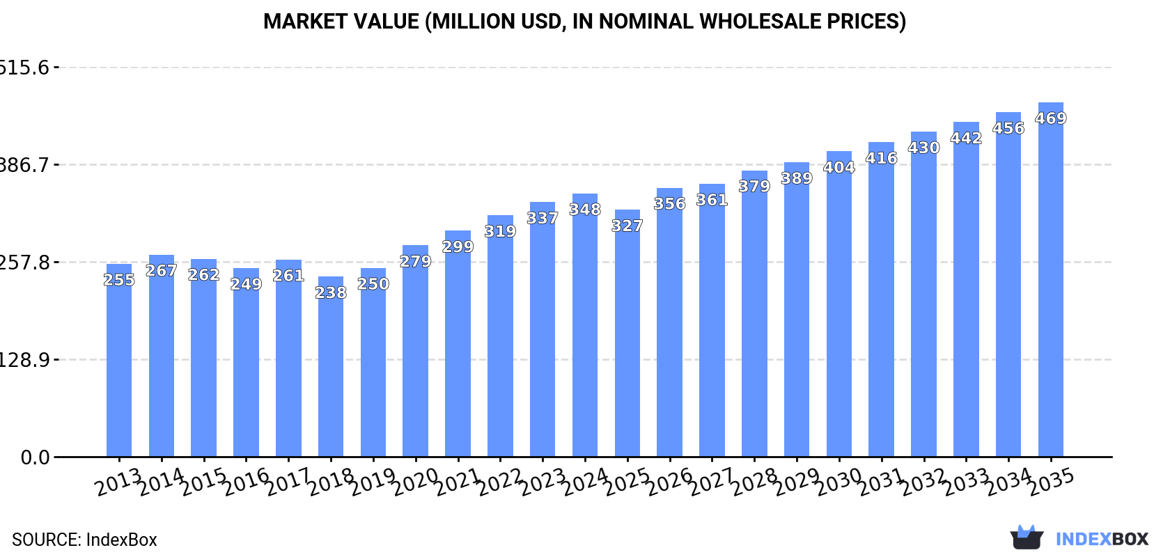 Market Value (million USD, nominal wholesale prices)
