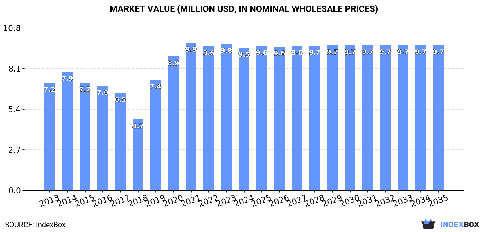 Market Value (million USD, nominal wholesale prices)