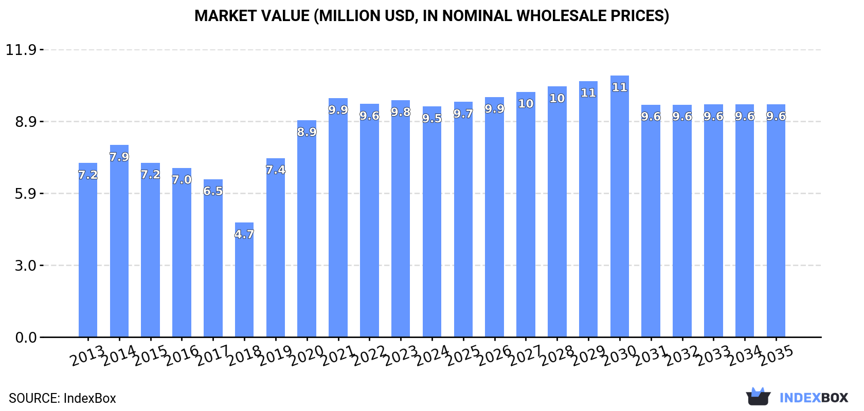Market Value (million USD, nominal wholesale prices)
