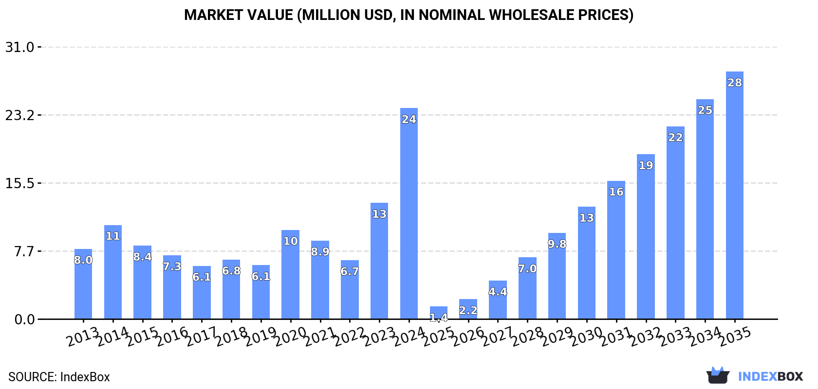 Market Value (million USD, nominal wholesale prices)