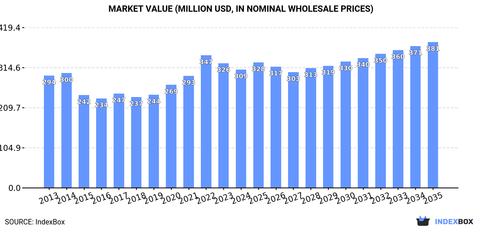 Market Value (million USD, nominal wholesale prices)