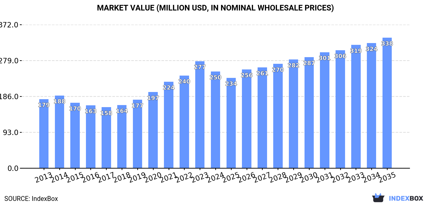 Market Value (million USD, nominal wholesale prices)
