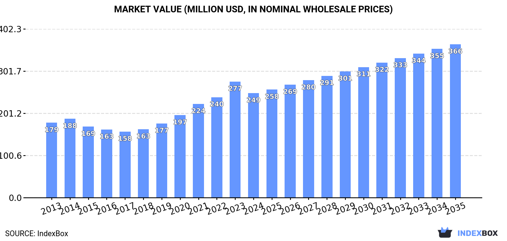Market Value (million USD, nominal wholesale prices)
