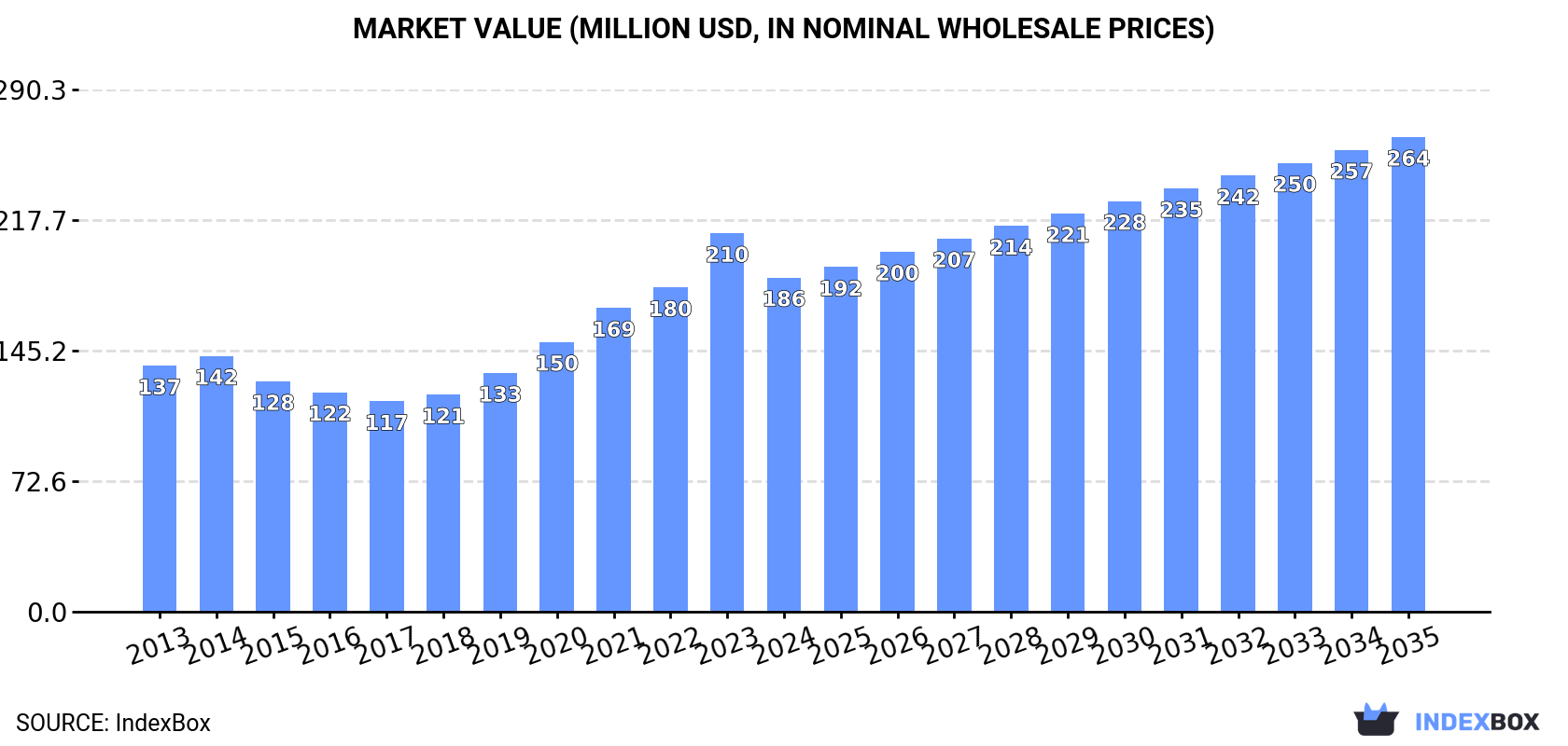 Market Value (million USD, nominal wholesale prices)