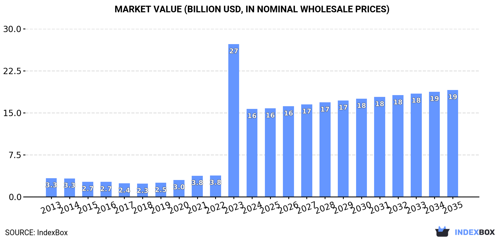 Market Value (billion USD, nominal wholesale prices)