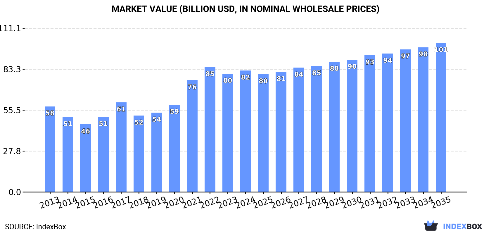 Market Value (billion USD, nominal wholesale prices)