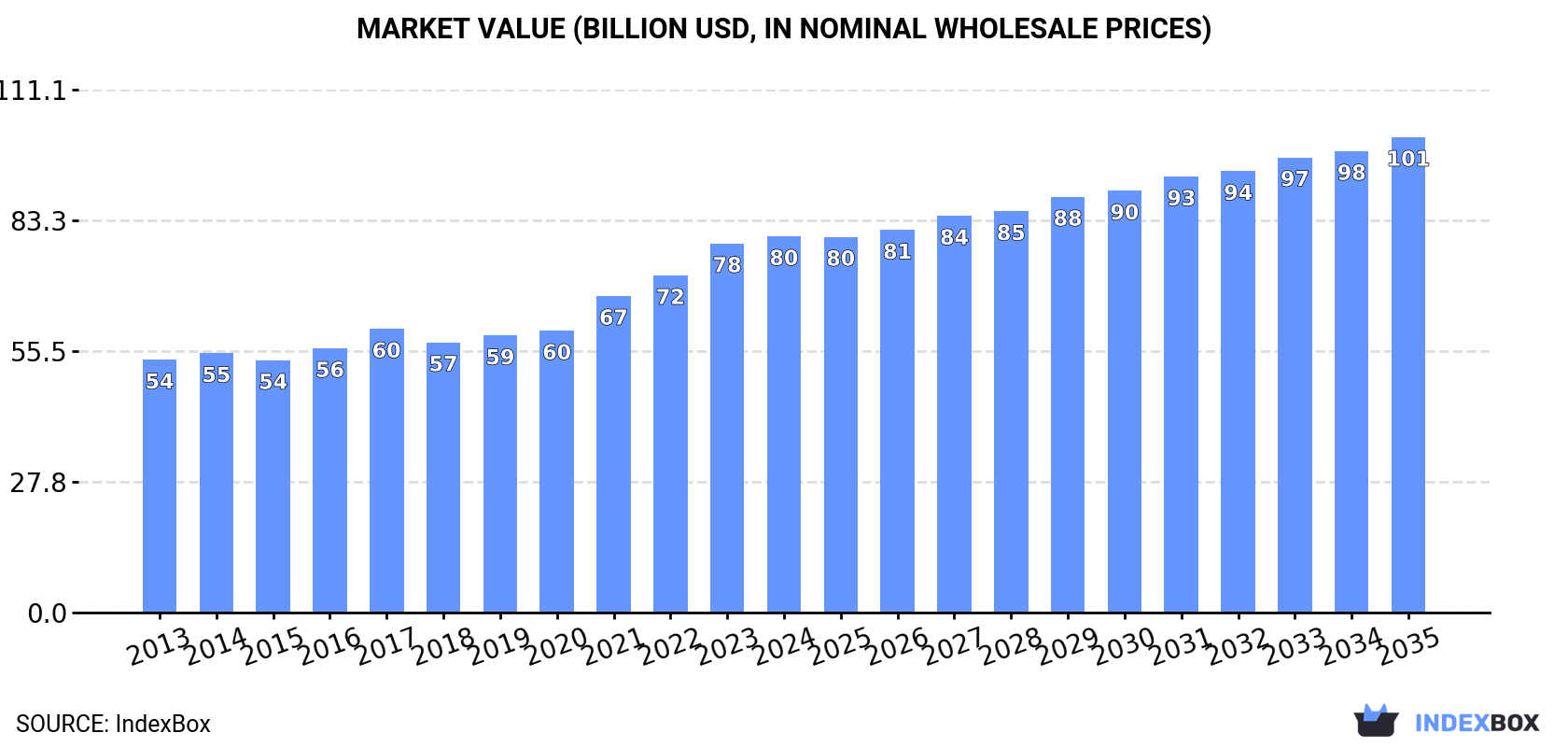 Market Value (billion USD, nominal wholesale prices)
