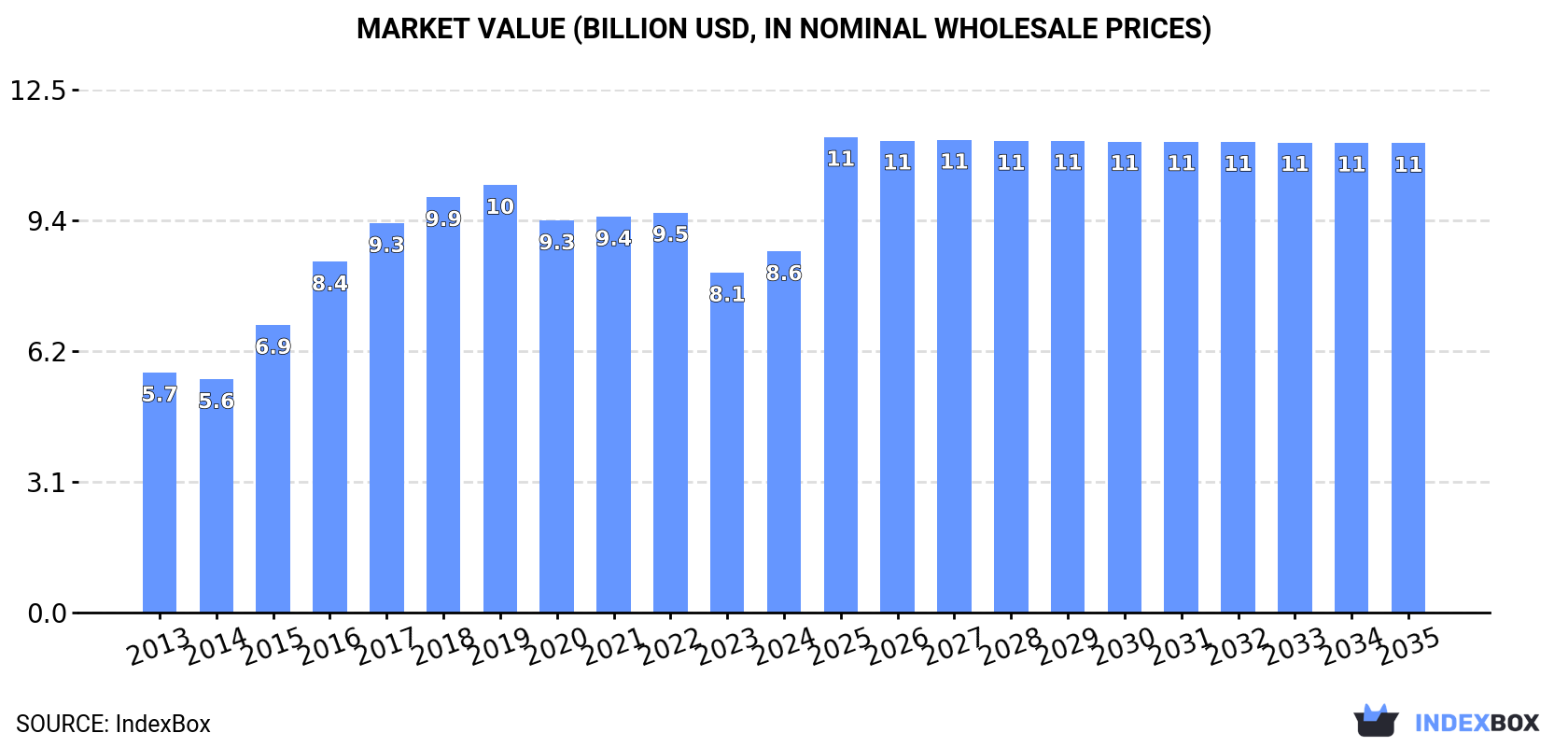 Market Value (billion USD, nominal wholesale prices)