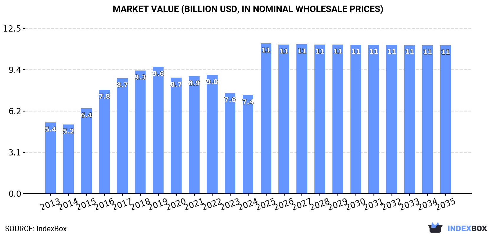 Market Value (billion USD, nominal wholesale prices)