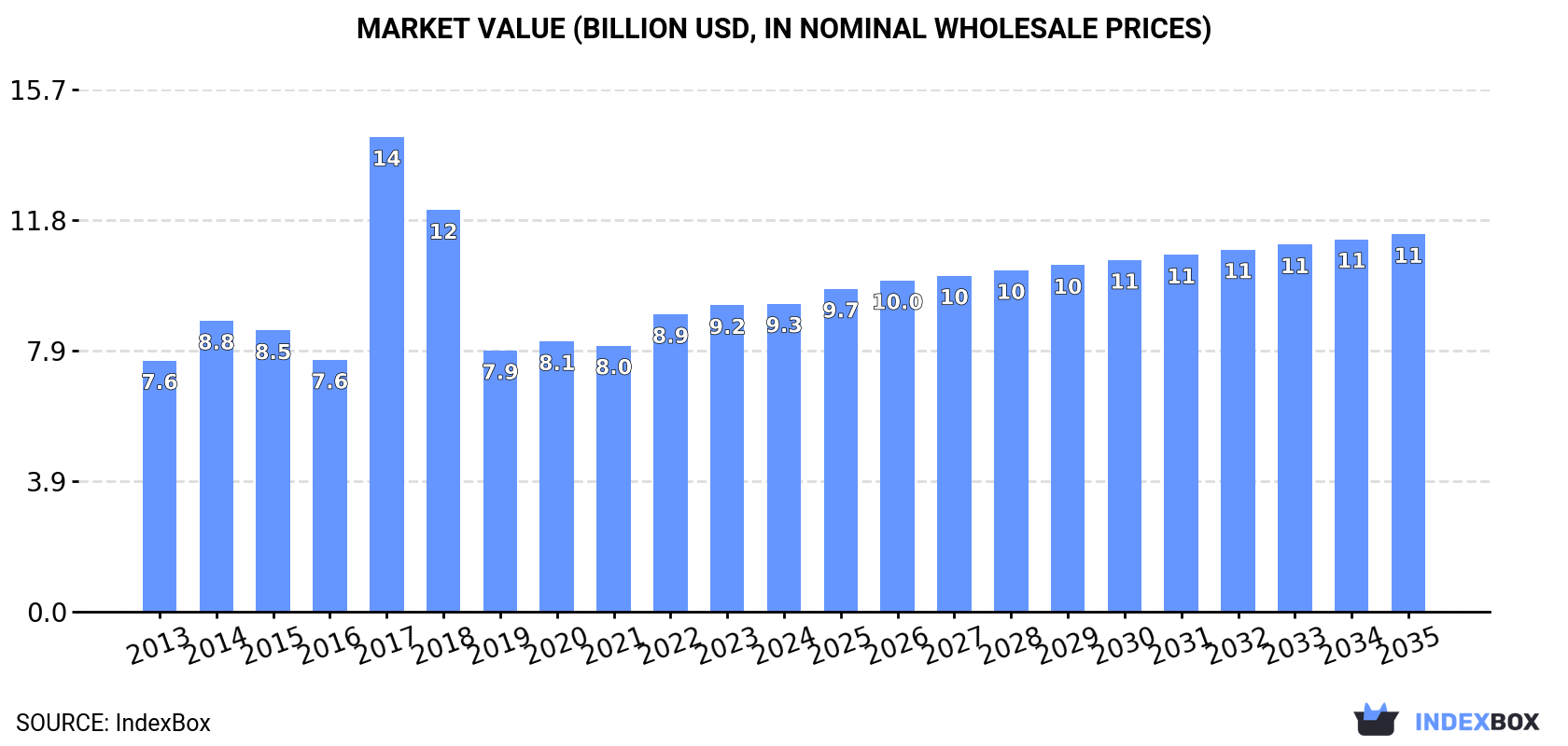 Market Value (billion USD, nominal wholesale prices)