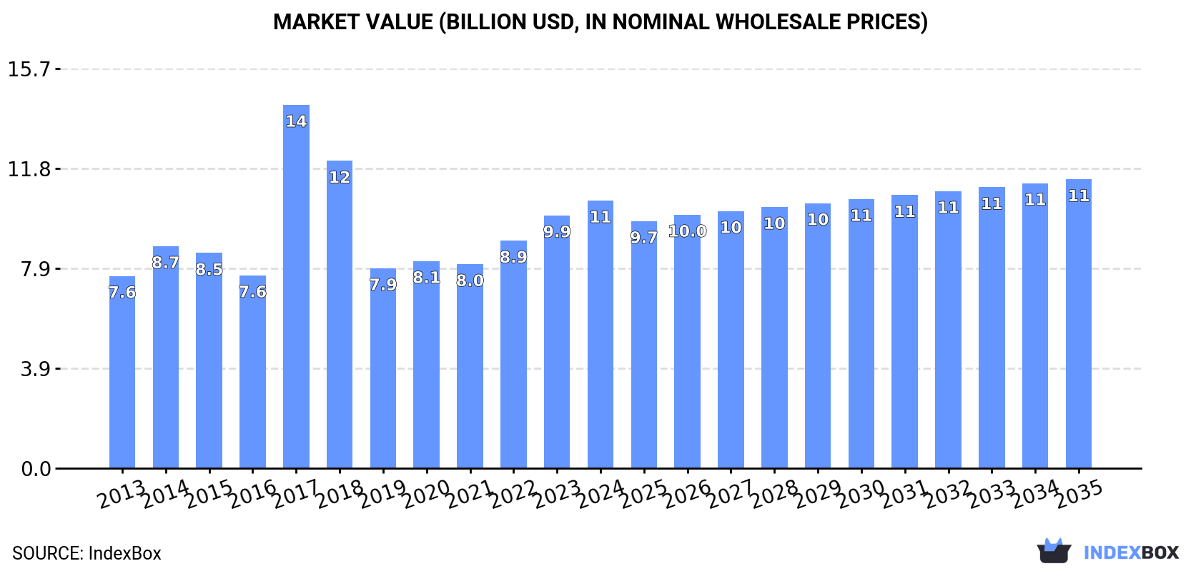 Market Value (billion USD, nominal wholesale prices)