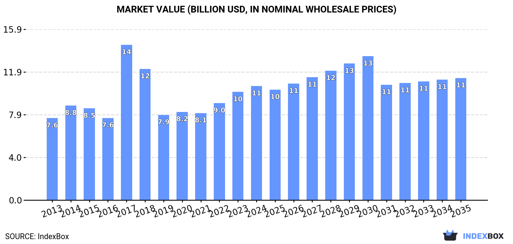 Market Value (billion USD, nominal wholesale prices)