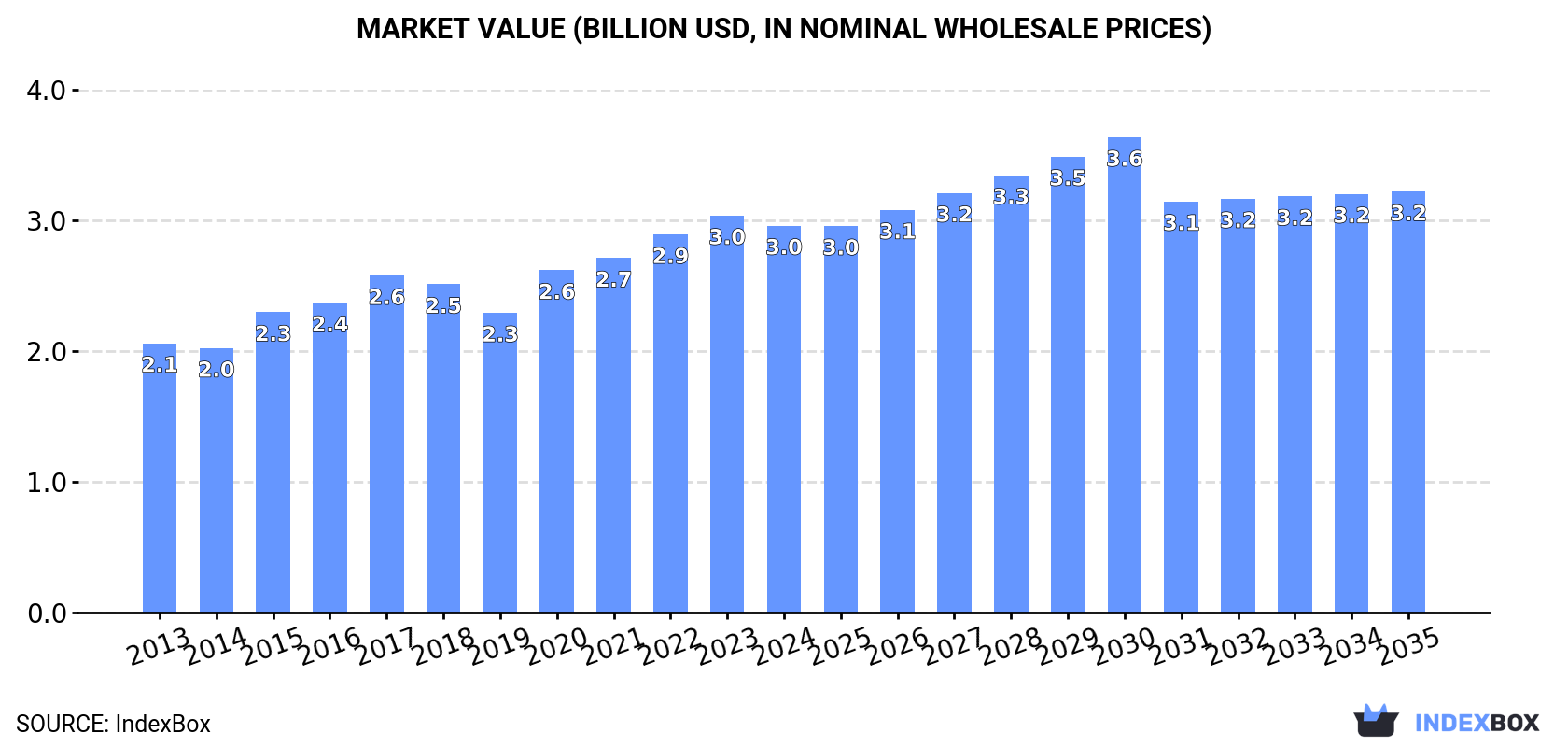 Market Value (billion USD, nominal wholesale prices)