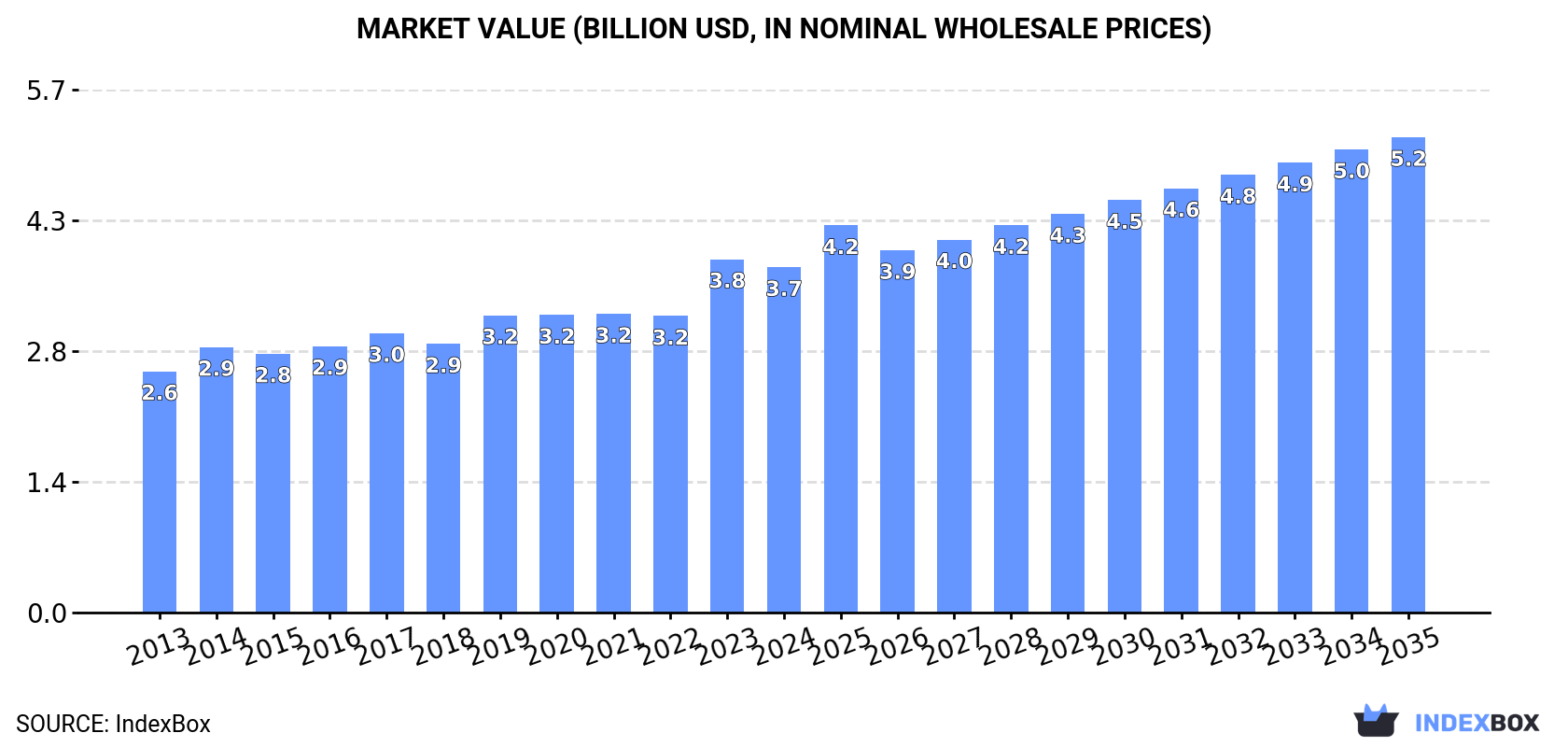 Market Value (billion USD, nominal wholesale prices)