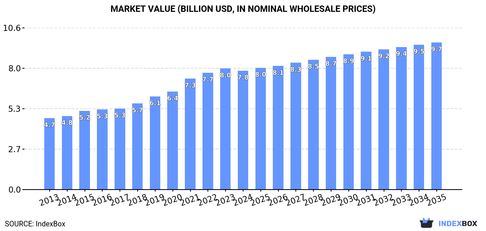Market Value (billion USD, nominal wholesale prices)