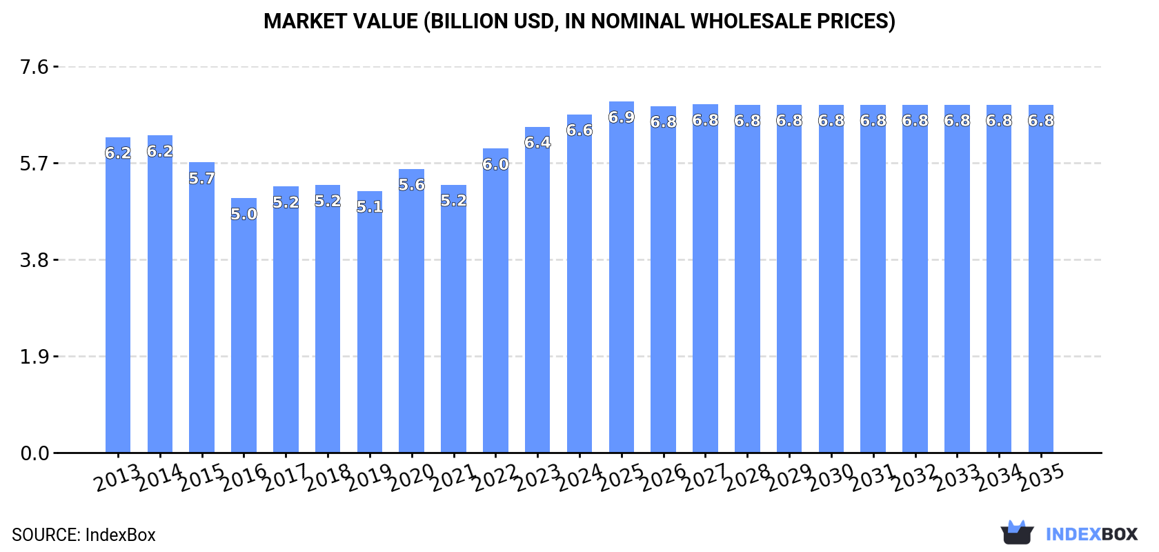 Market Value (billion USD, nominal wholesale prices)