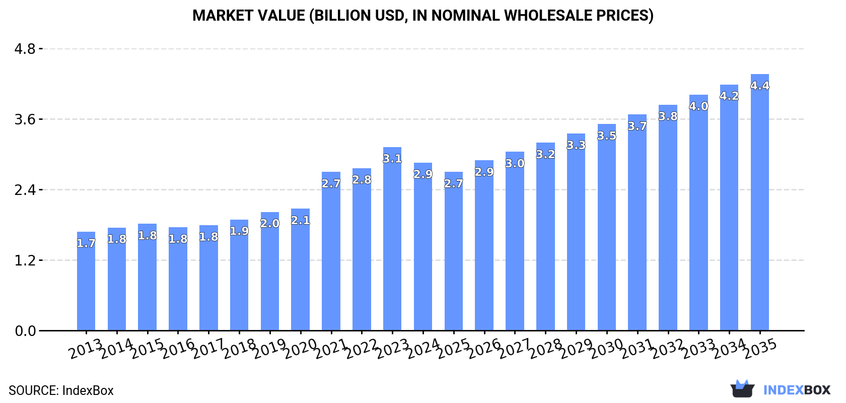 Market Value (billion USD, nominal wholesale prices)
