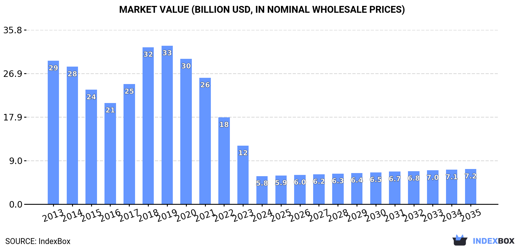 Market Value (billion USD, nominal wholesale prices)