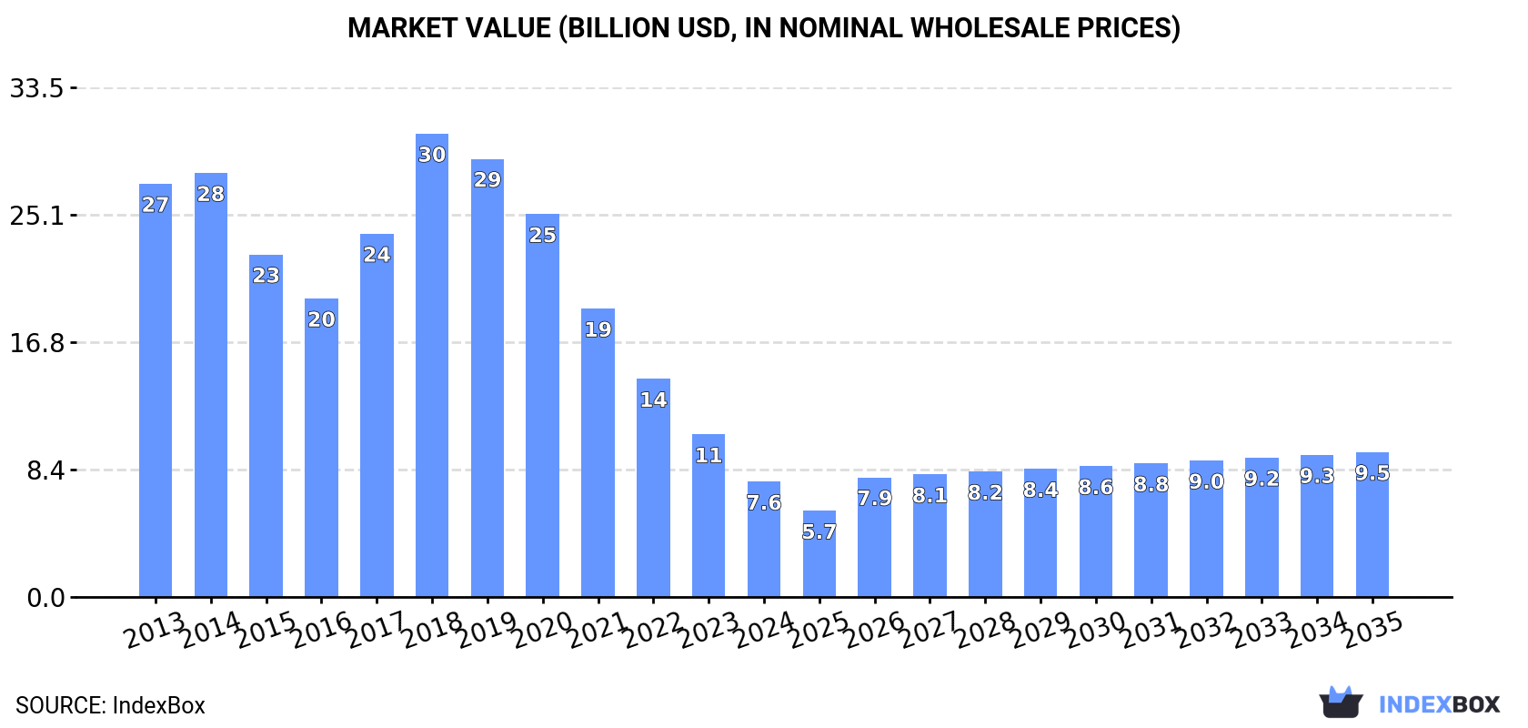 Market Value (billion USD, nominal wholesale prices)
