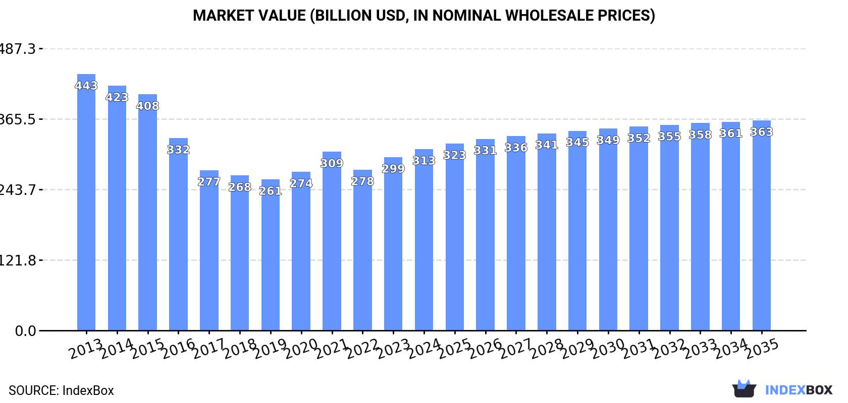 Market Value (billion USD, nominal wholesale prices)