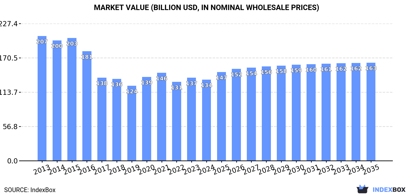 Market Value (billion USD, nominal wholesale prices)