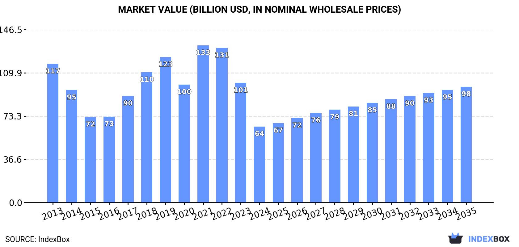 Market Value (billion USD, nominal wholesale prices)