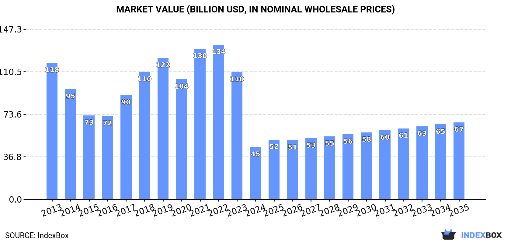 Market Value (billion USD, nominal wholesale prices)
