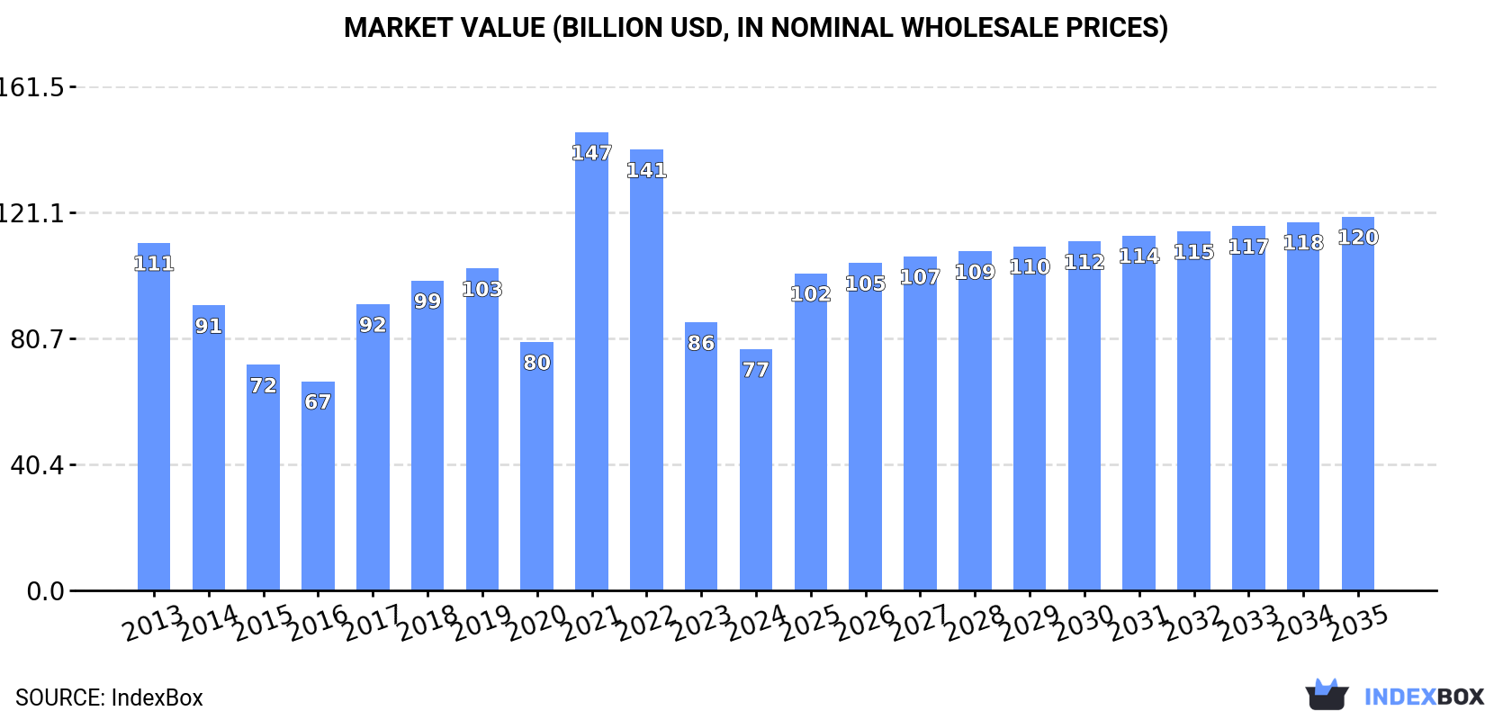 Market Value (billion USD, nominal wholesale prices)