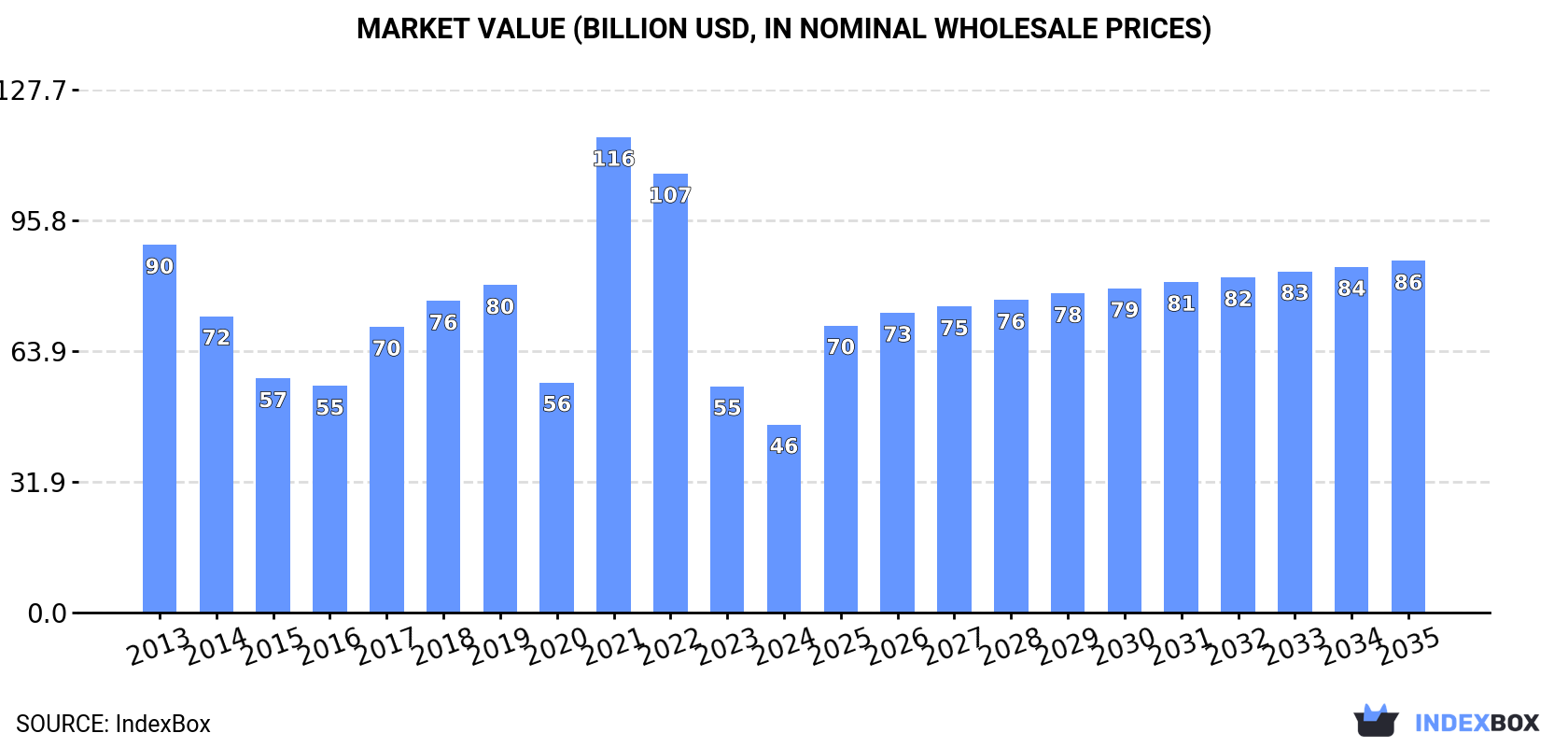Market Value (billion USD, nominal wholesale prices)