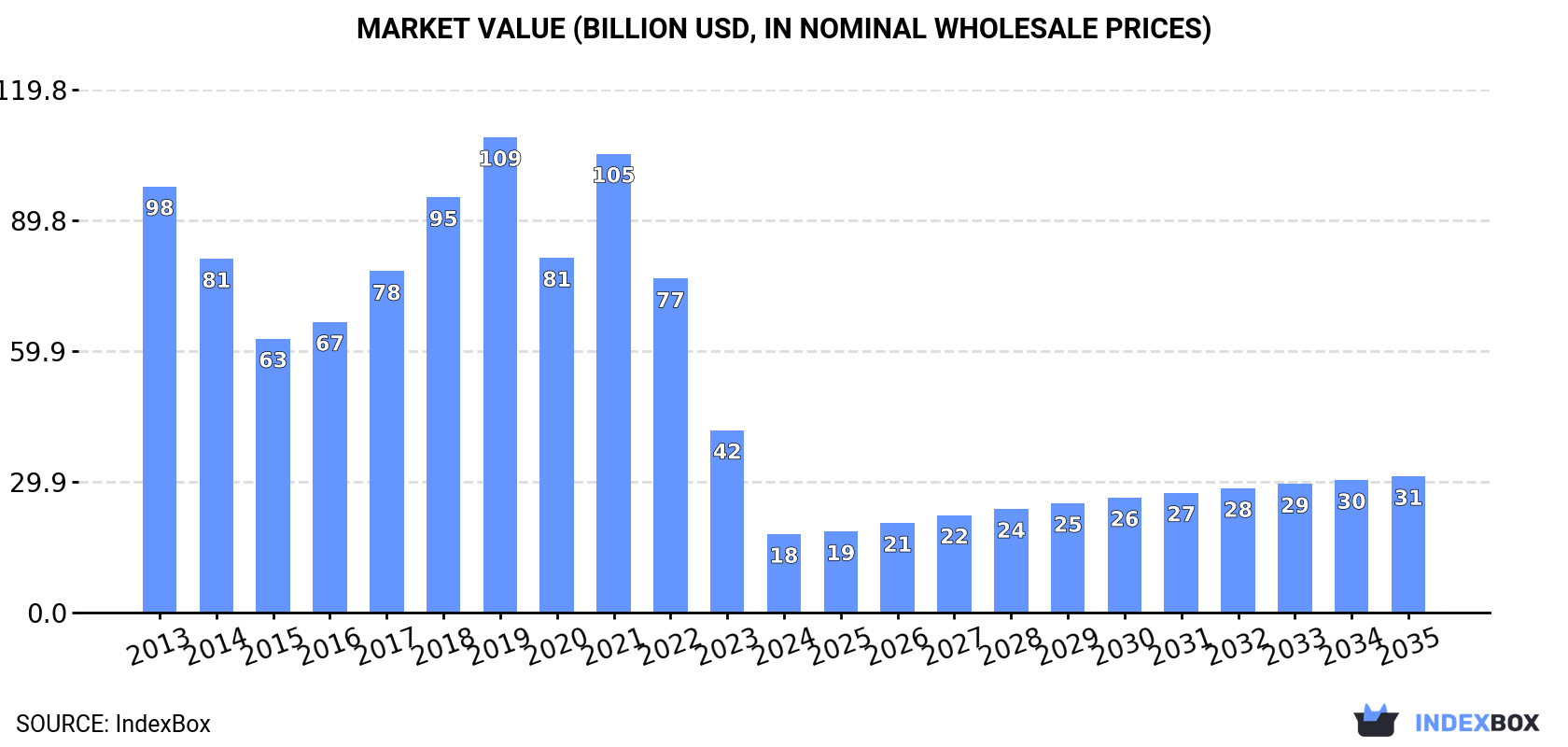 Market Value (billion USD, nominal wholesale prices)