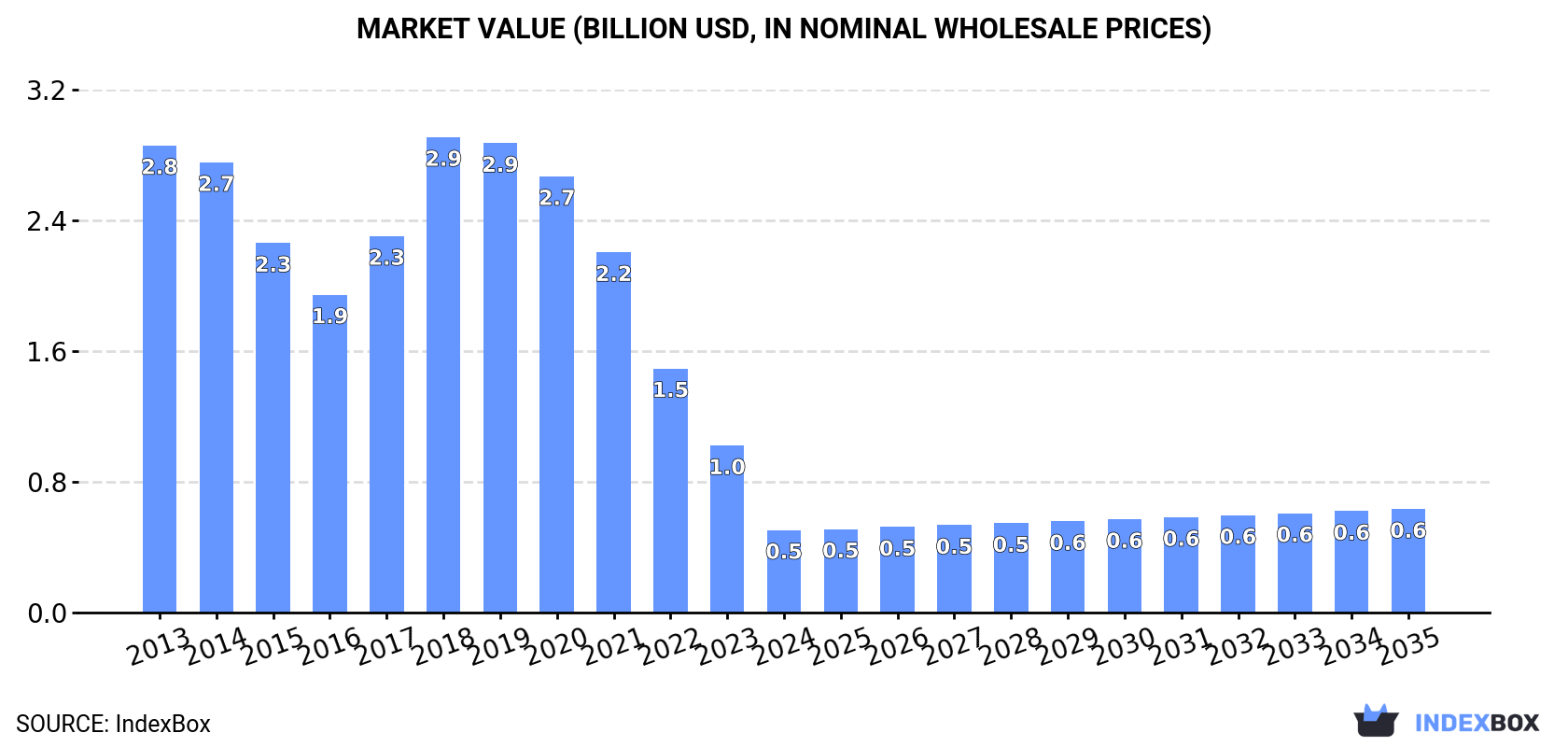 Market Value (billion USD, nominal wholesale prices)