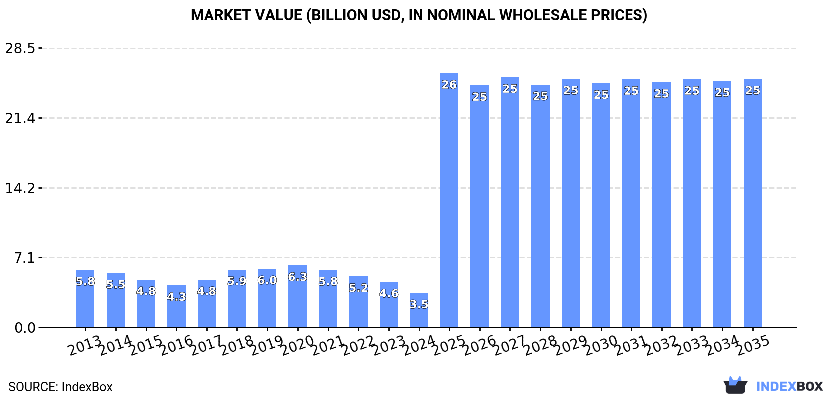 Market Value (billion USD, nominal wholesale prices)