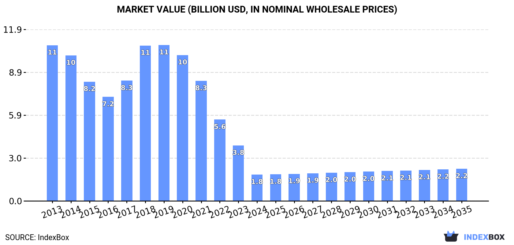 Market Value (billion USD, nominal wholesale prices)