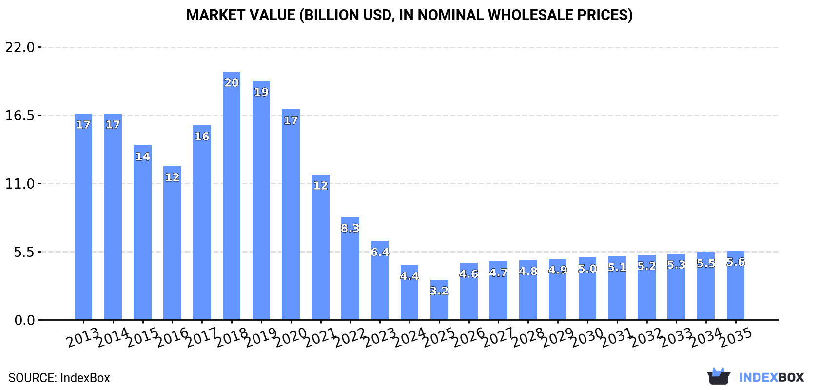 Market Value (billion USD, nominal wholesale prices)
