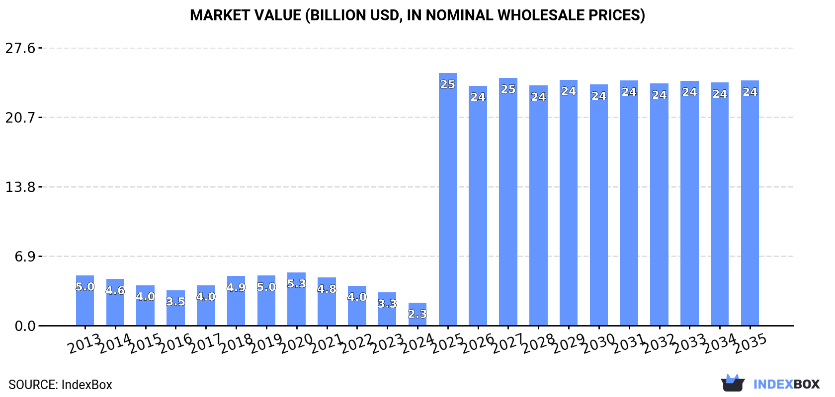 Market Value (billion USD, nominal wholesale prices)