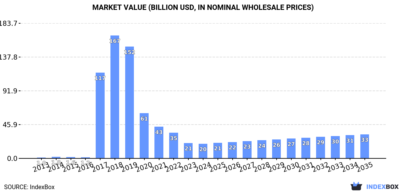 Market Value (billion USD, nominal wholesale prices)