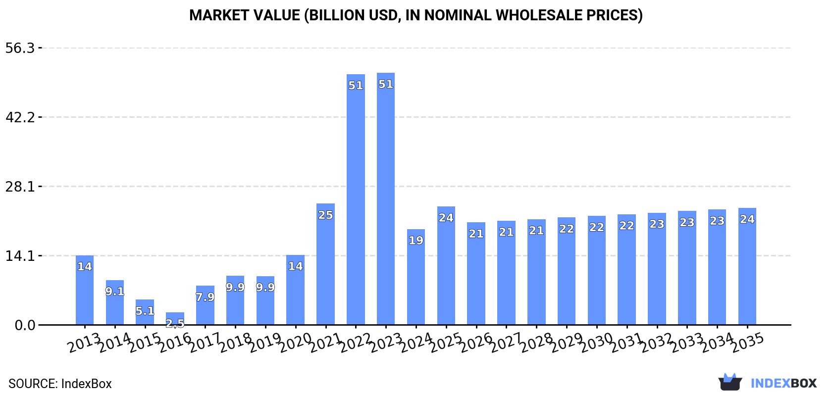 Market Value (billion USD, nominal wholesale prices)